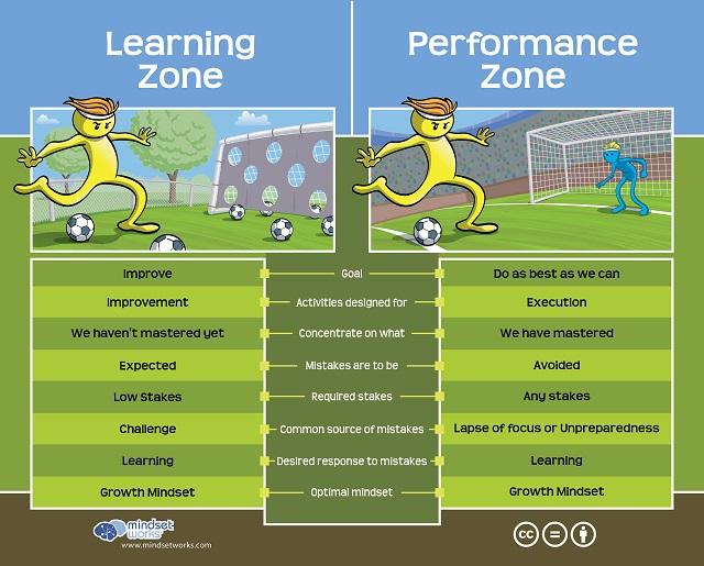 Transforming School from Performance to Learning - Growth Mindset Blog ...